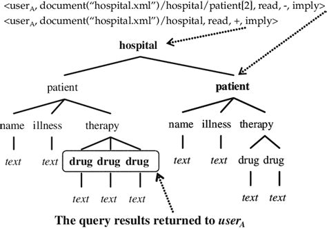 an example of an xml document and authorizations download scientific diagram