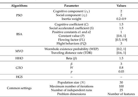 table 1 from an effective feature selection model using hybrid metaheuristic algorithms for iot