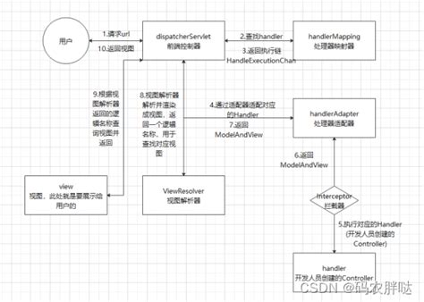 spring mvc 工作流程 mvc的工作流程图 csdn博客