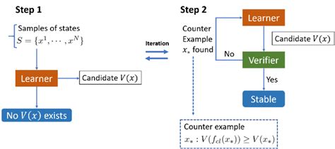learning based method for lyapunov function synthesis download scientific diagram