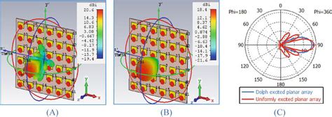 radiation pattern synthesis of planar arrays using parasitic patches fed by a small number of