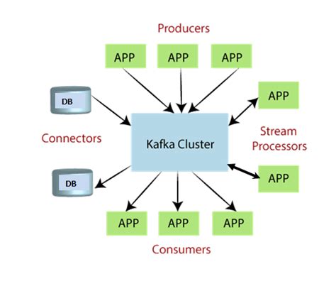 apache kafka tutorial javatpoint