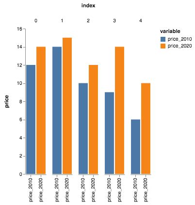 Python Grouped Bar Chart In Altair Stack Overflow