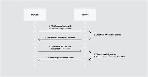 session vs jwt token based authentication by abhinav rai medium