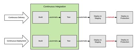 continuous integration vs continuous delivery vs continuous deployment