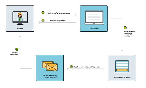 Microservices And Message Queues Part 2 Message Queues Use Cases