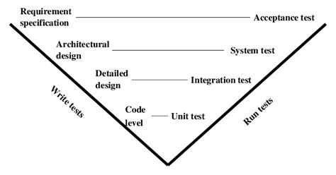 the v model for testing object oriented software systems download scientific diagram