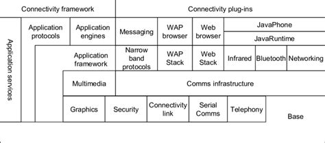 symbian os layered architecture [sym01] the unix operating system download scientific diagram