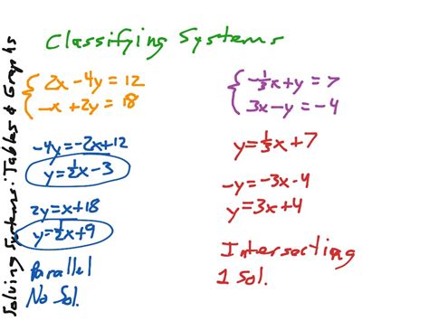 3 1 solving linear systems tablesgraphs math algebra 2 systems of linear equations and