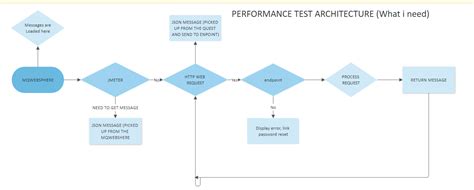 how to use jmeter and mq websphere to consume the message from the queue and send that request