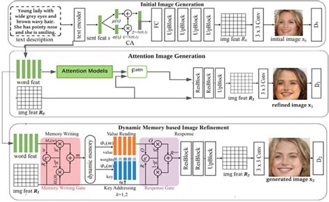 The AttnDM GAN Model Architecture For Text To Image Synthesis It