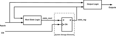 design of sequential and combinational logic circuits circuit diagram