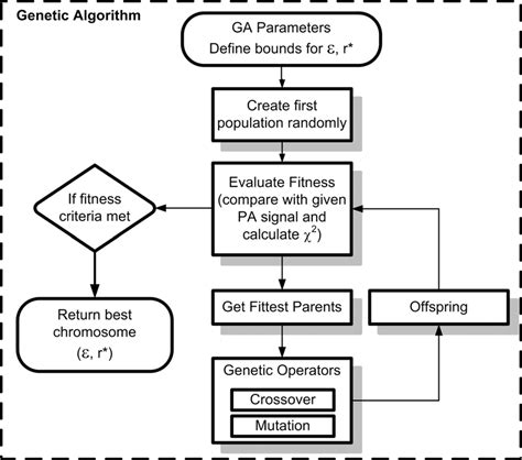 real coded genetic algorithm for solving problem of simultaneous r r download scientific