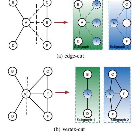 two strategies for graph partitioning 1 a edge cut and 1 b vertex cut download scientific