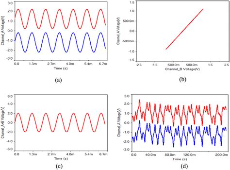 waveforms of input sine wave with amplitude of 1 v and frequency of 1 download scientific