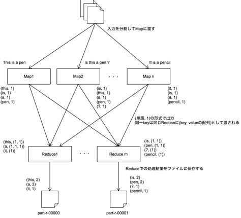 hadoop mapreduce入門 hadoop advent calendar 2016 01 developersio