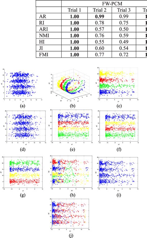 figure 3 from feature weighted possibilistic c means clustering with a feature reduction