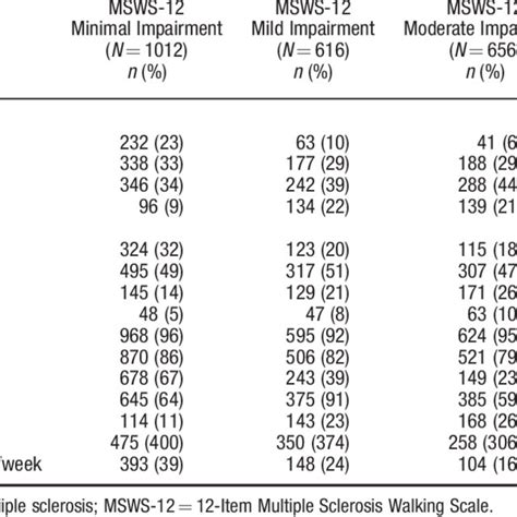 comparison of respondent characteristics stratified by 12 item multiple download table