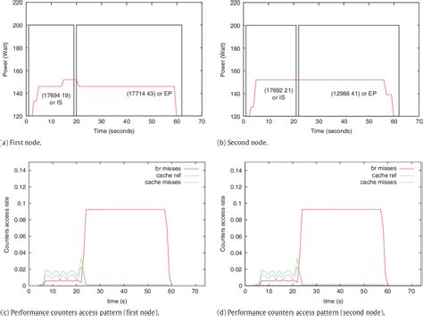 figure 1 from exploiting performance counters to predict and improve energy performance of hpc
