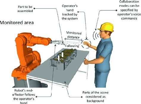 Figure 1 From Human Robot Interaction Object Detection And Distance