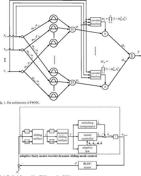 figure 1 from adaptive fuzzy neuro wavelet dynamic sliding mode control for a bldc motor