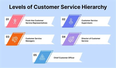 explore the 5 levels of the customer service hierarchy reve chat