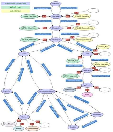 fig 3 generic ontology with wcag 1 0 and wcag2 0 domain ontologies data geek process chart
