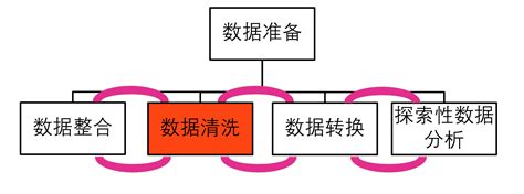 数据预处理——一步搞定数据清洗 知乎
