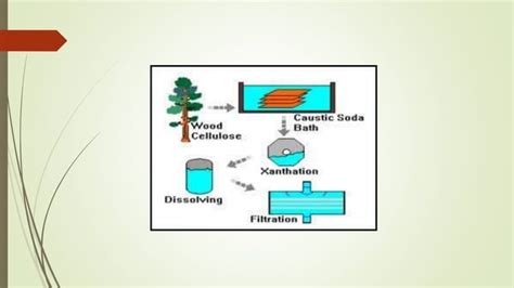 Classification Of Textile Fibre PPT