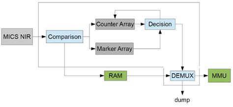basic detection architecture in vhdl download scientific diagram