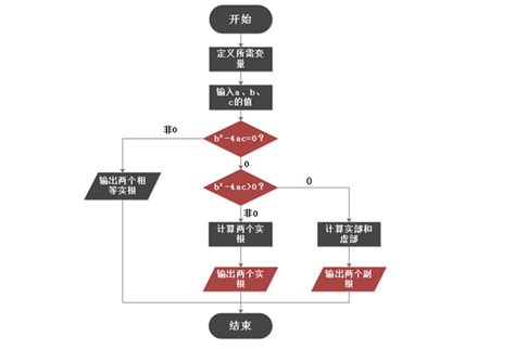 用计算机画程序框图 计算机流程图怎么画 csdn博客