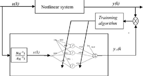 figure 2 from nonlinear model predictive control for ph neutralization process based on soma