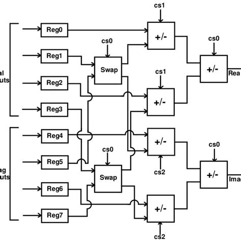 pdf high throughput low latency memory optimized 64k point fft architecture using novel