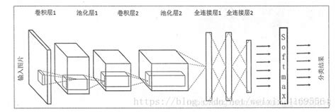 卷积神经网络与lenet的应用——mnist手写数字识别 1998 用于 mnist数据集 的卷积神经网络 lecun 手写数字识别性能达到人类水平 csdn博客