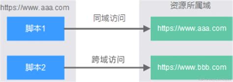 springboot解决跨域问题 csdn博客