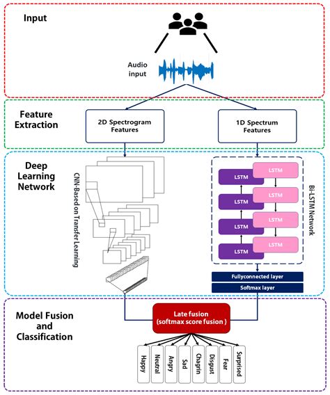 applied sciences free full text speech emotion recognition based on two stream deep learning