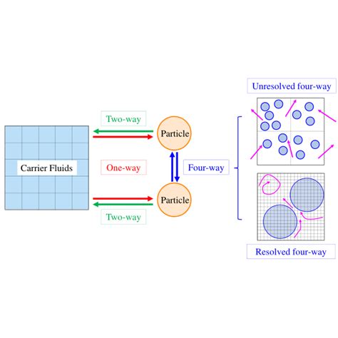 pdf cp3d a comprehensive euler lagrange solver for direct numerical simulation of particle