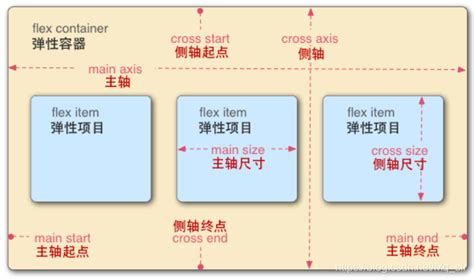 css 弹性盒子布局详解 css space around csdn博客