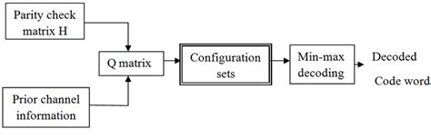 system block diagram of non binary ldpc decoder download scientific diagram