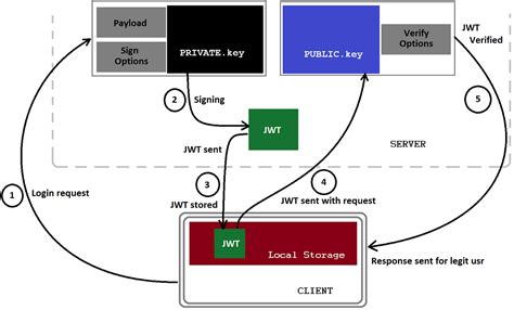 json web token jwt — the right way of implementing with node js by siddhartha chowdhury