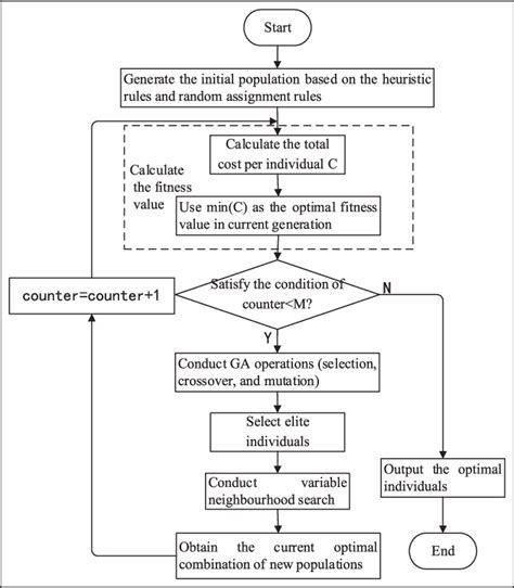 flowchart of the hybrid ga download scientific diagram