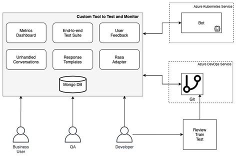how to build deploy and operationalize ai assistants