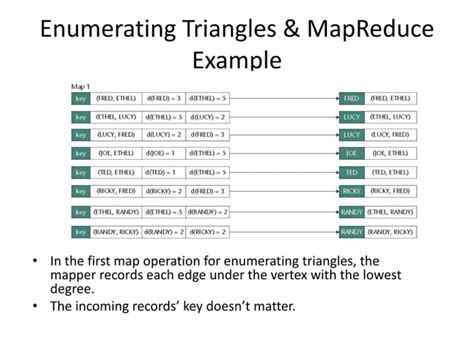 map reduce programming model to solve graph problems