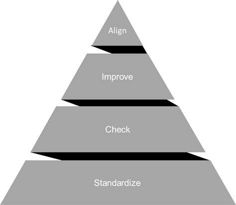 The Four Levels Of Lean Maturity MudaMasters