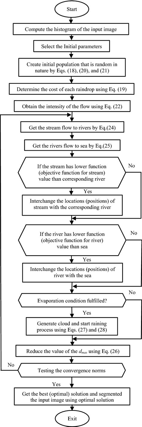 flowchart of the masi wca approach for the multilevel thresholding download scientific