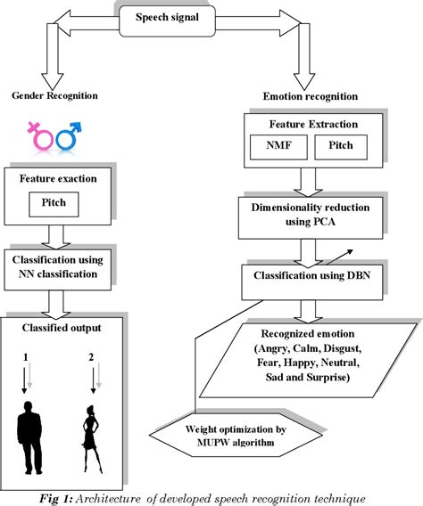 figure 1 from hybrid particle swarm optimization gravitational search algorithm based deep