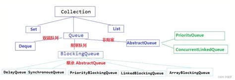 学习一波java语言中的优先队列 priorityqueue java 优先队列 csdn博客