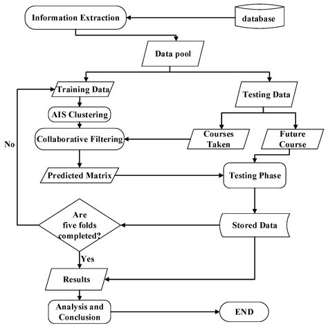 algorithms free full text a hybrid course recommendation system by integrating collaborative