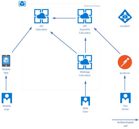 aspnet core authorization code flow with azure b2c angular and images