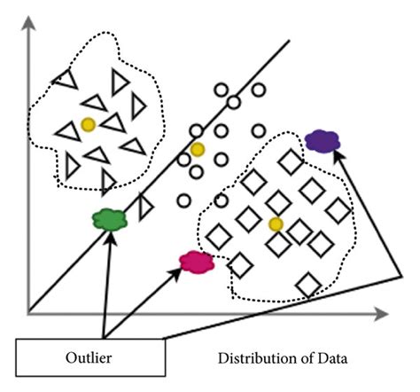 centroid clustering based outlier elimination a before clustering download scientific